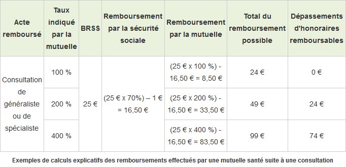 Remboursement mutuelle : exemples de calculs pour mieux le comprendre