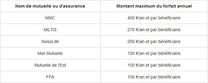 Mutuelle ostéopathie : quel remboursement par forfait pour ostéopathe Mutuelle ostéopathie : quel remboursement par forfait pour ostéopathe