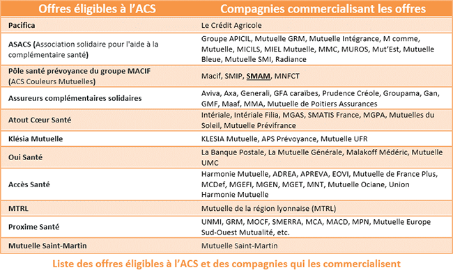 Aide complémentaire santé ACS : comment l’obtenir pour senior retraité